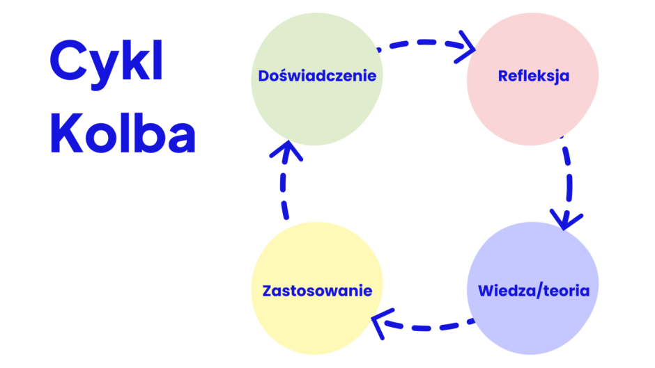 Dobra lekcja Cyklem Kolba - Fundacja Szkoła z Klasą